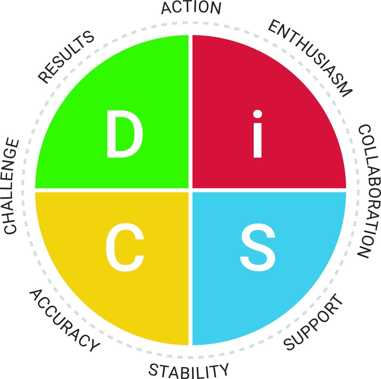 DiSC vs. Dat: Understanding the Differences in Personalities
